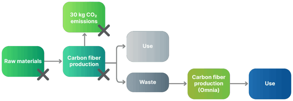 Sustainability - Omnia Products